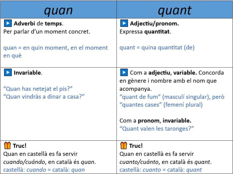 Explicación QUAN y QUANT en catalán | Resumen y ejercicio